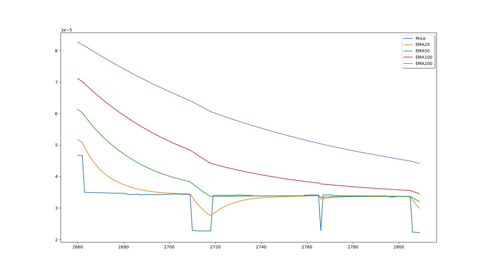 Nucleus Vision Exponential Moving Averages