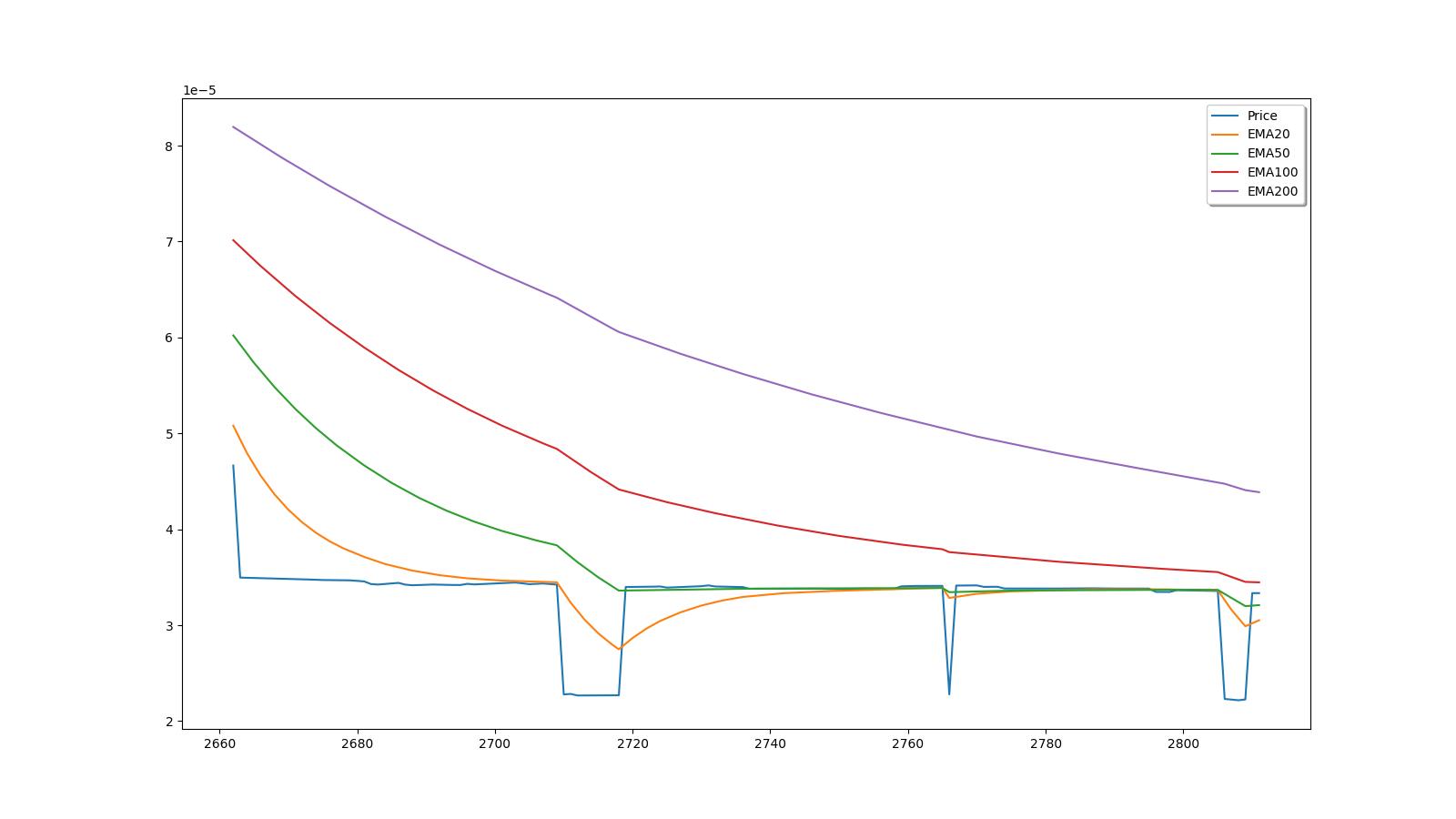 Nucleus Vision Exponential Moving Averages