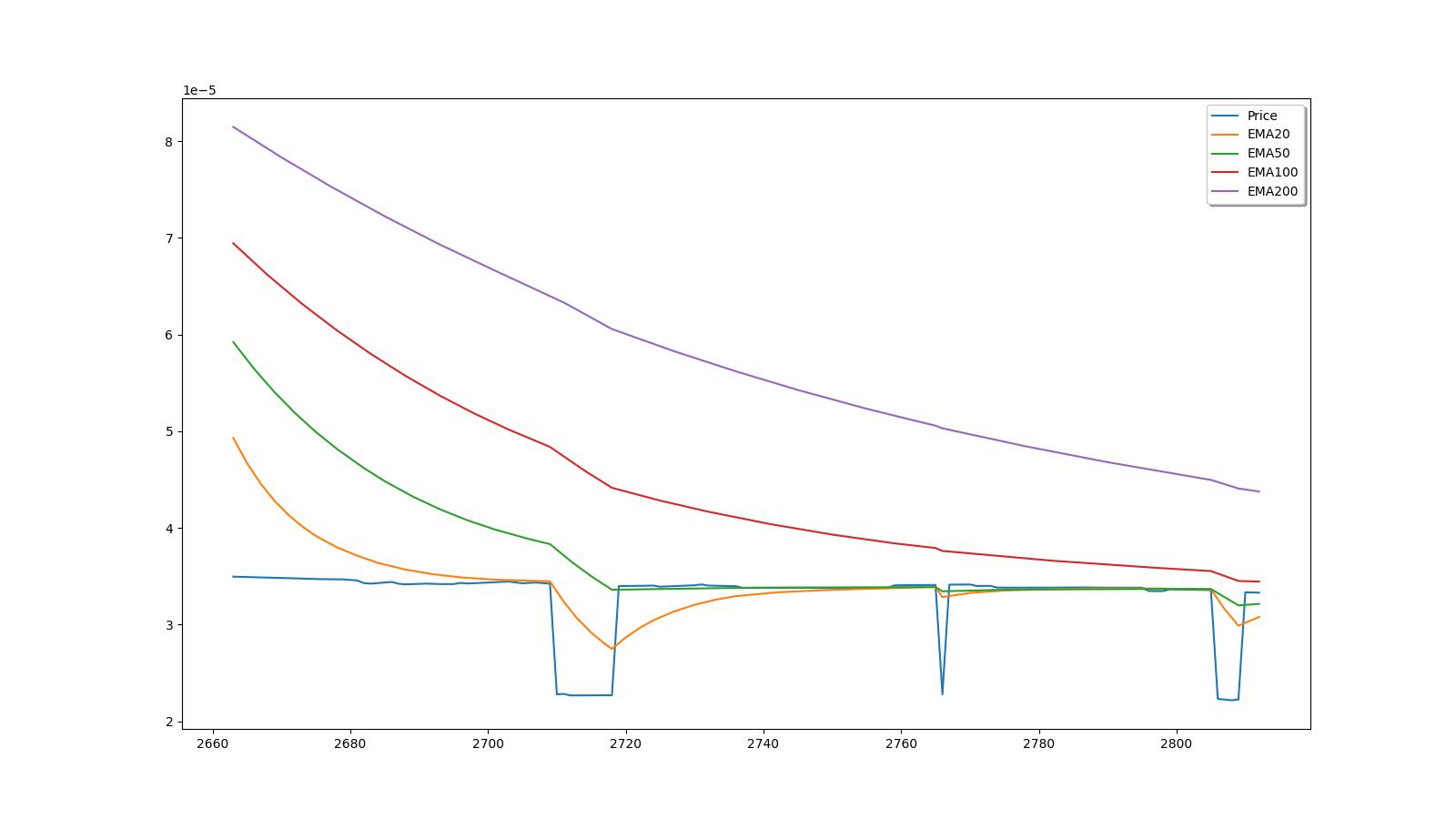 Nucleus Vision Exponential Moving Averages