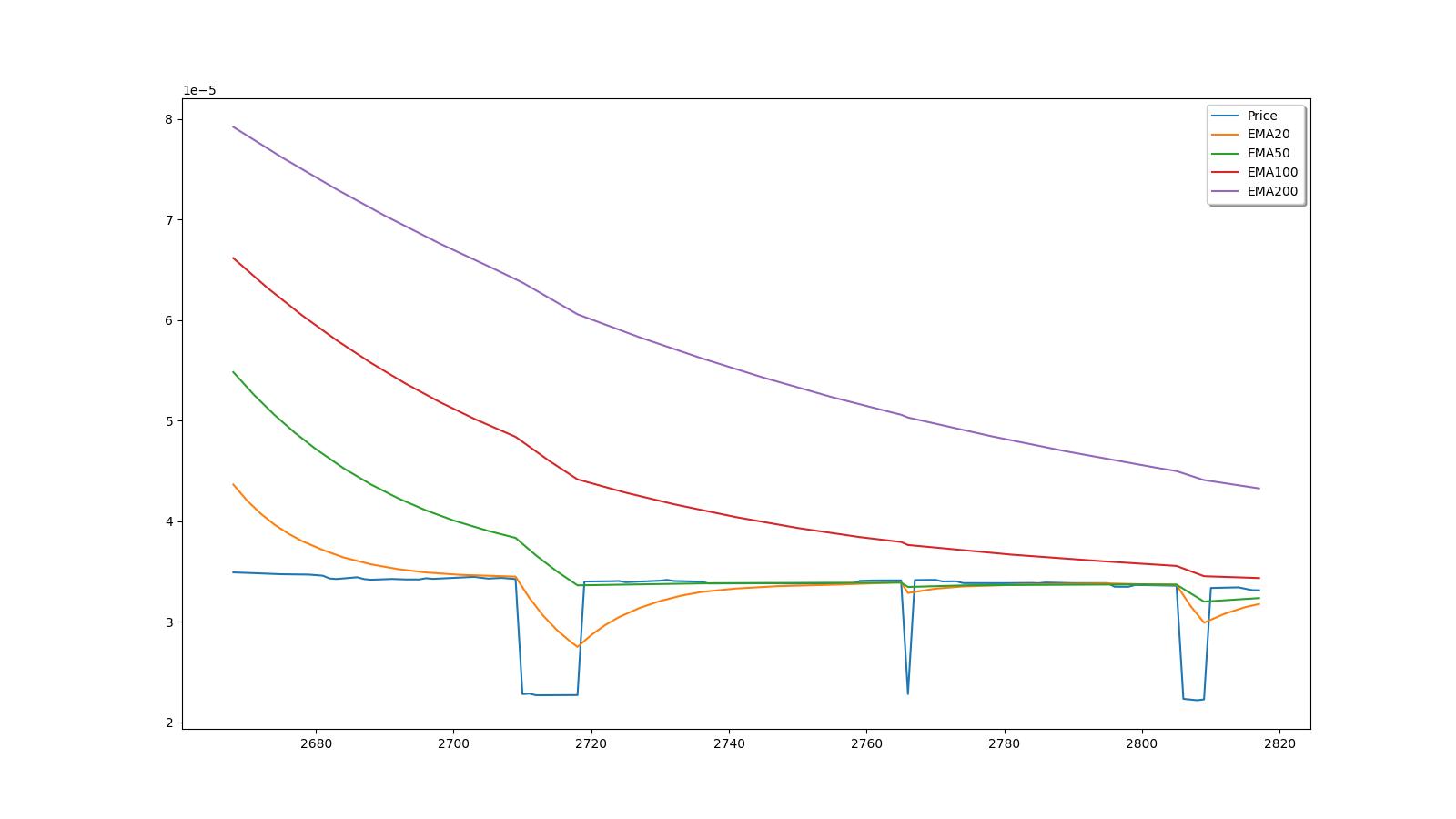 Nucleus Vision Exponential Moving Averages