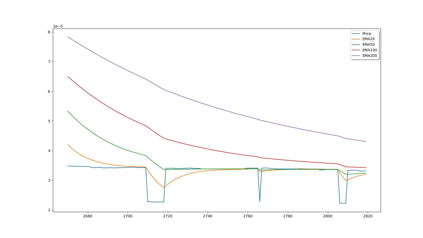 Nucleus Vision Exponential Moving Averages