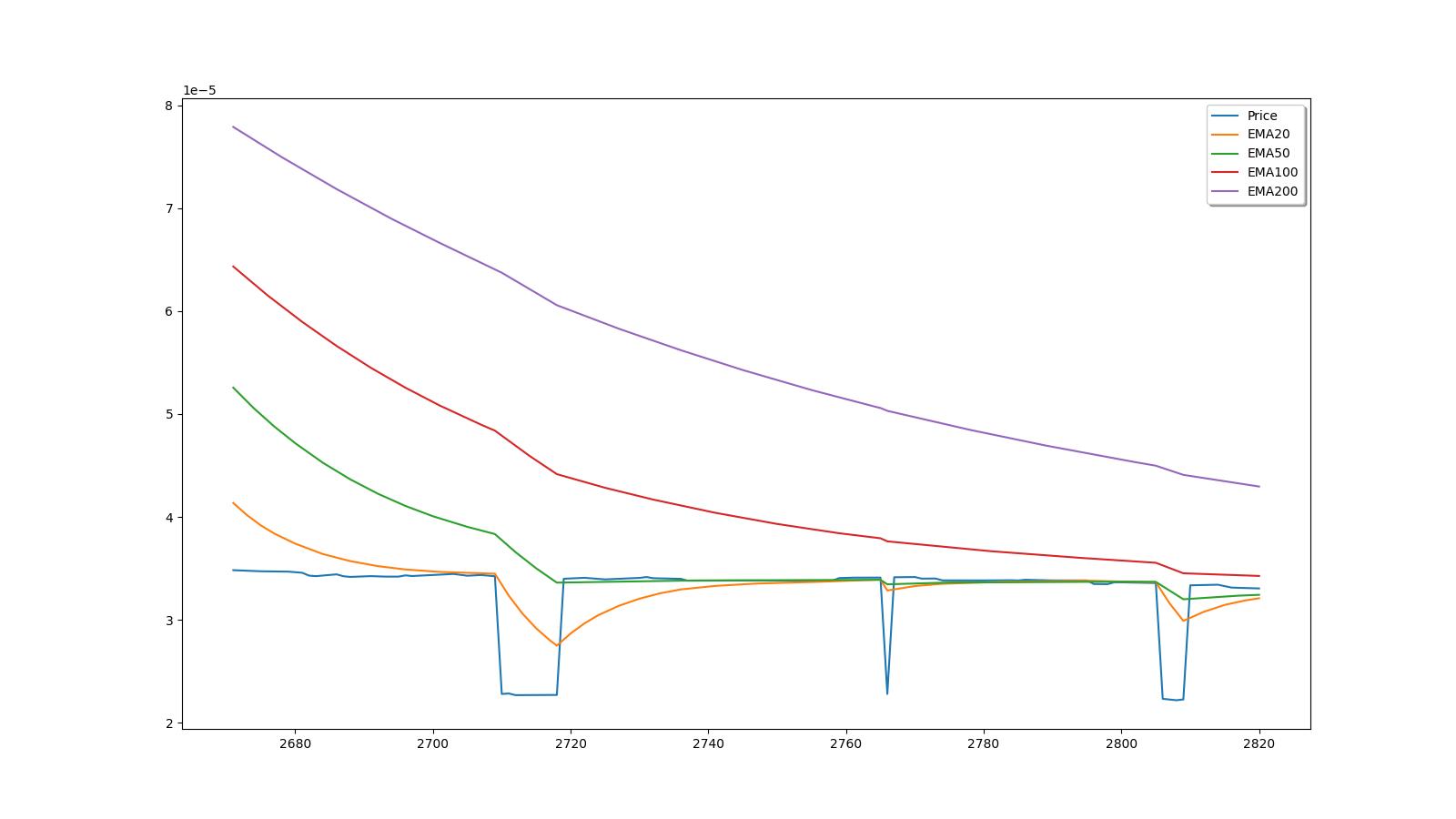 Nucleus Vision Exponential Moving Averages