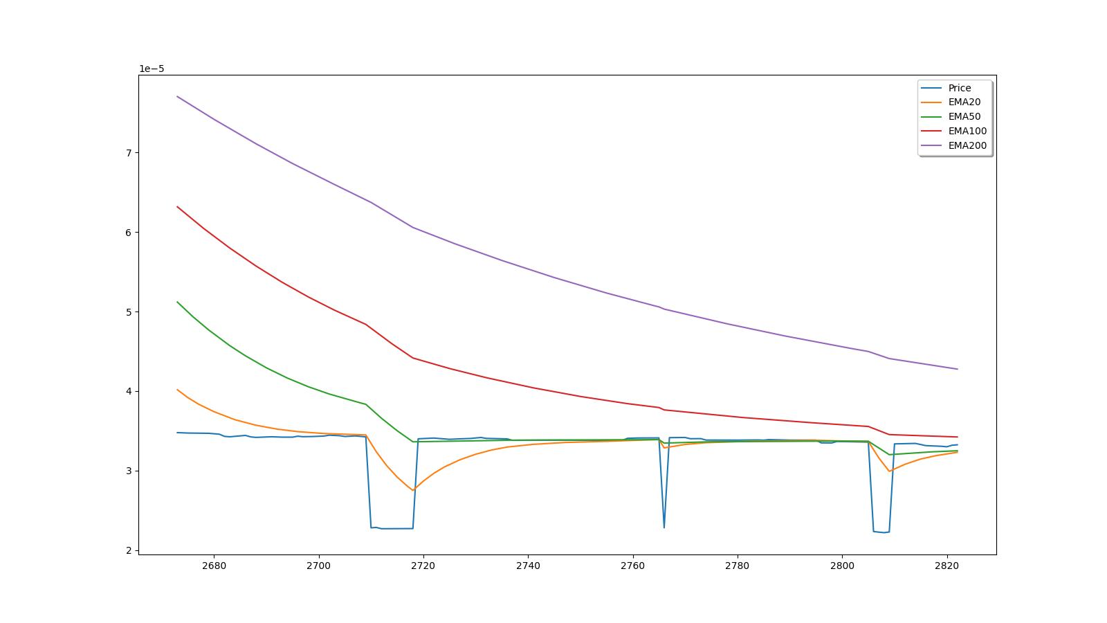 Nucleus Vision Exponential Moving Averages