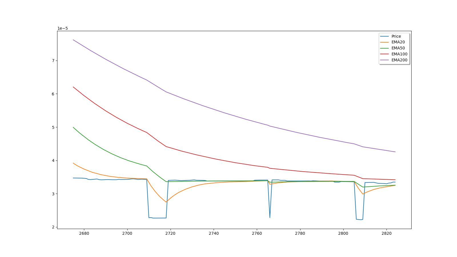 ニュークリアスビジョン Exponential Moving Averages