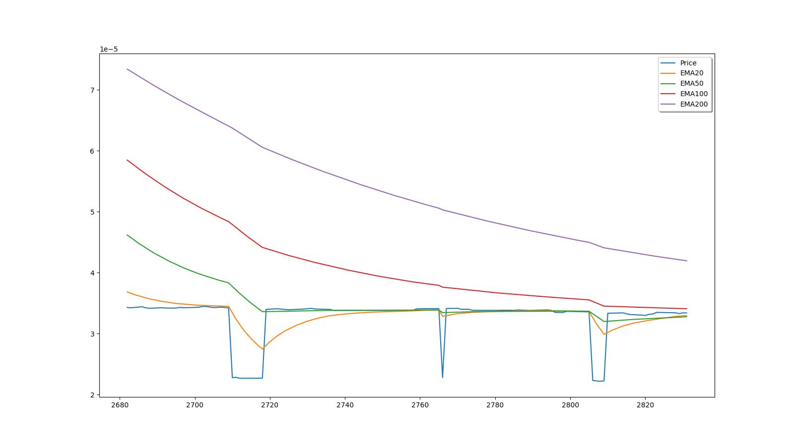 Nucleus Vision Exponential Moving Averages
