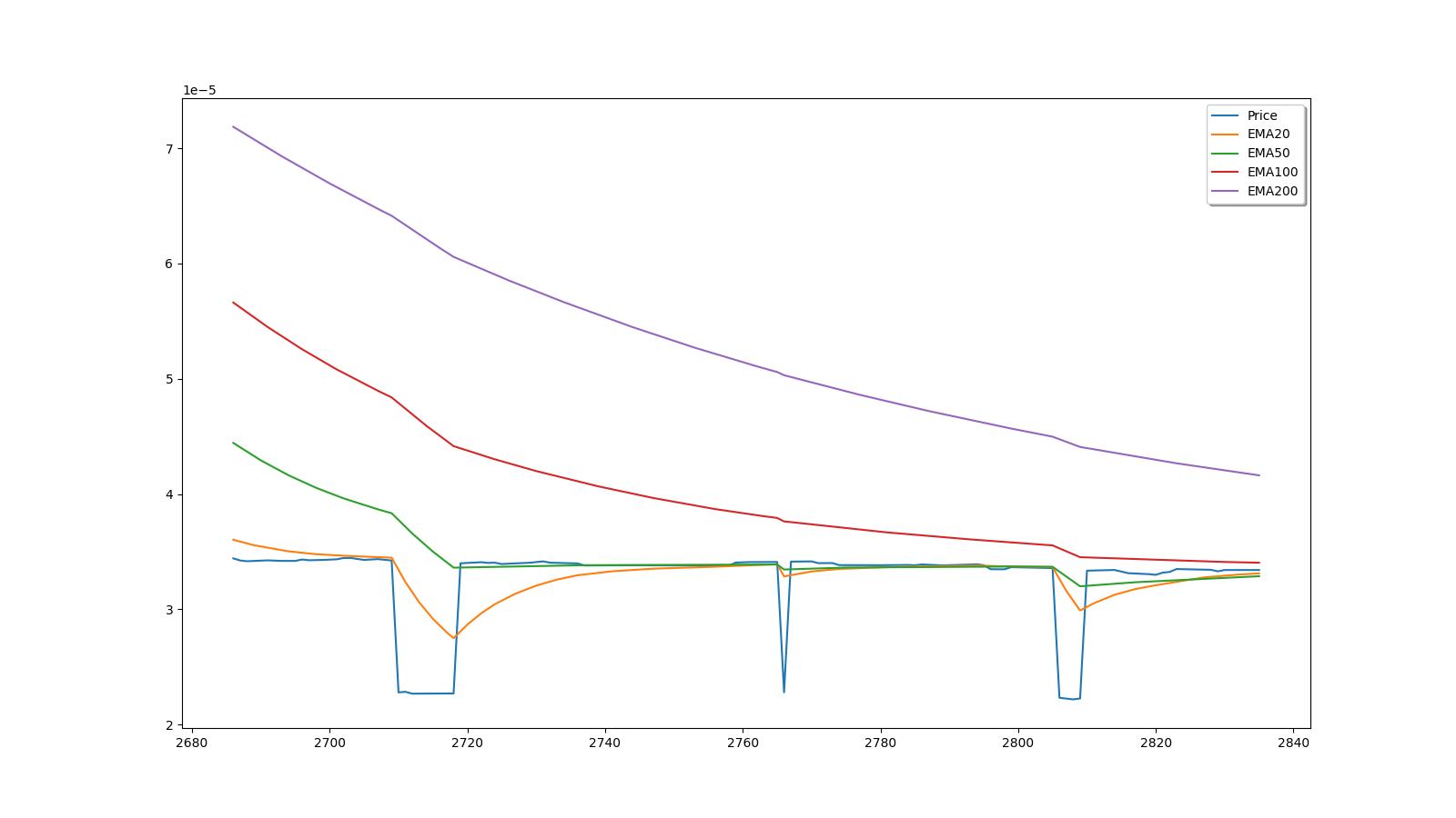 Nucleus Vision Exponential Moving Averages