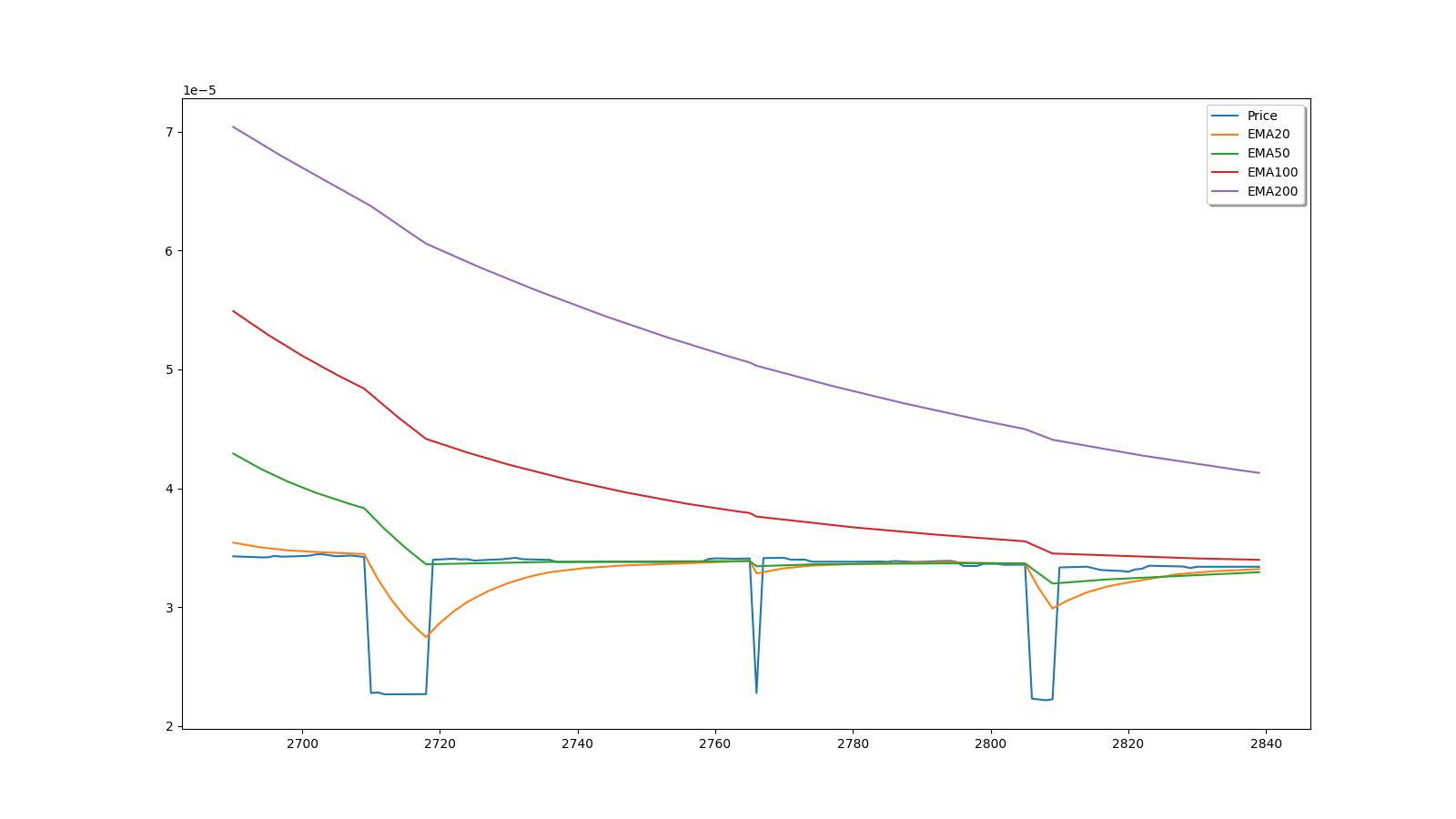 Nucleus Vision Exponential Moving Averages