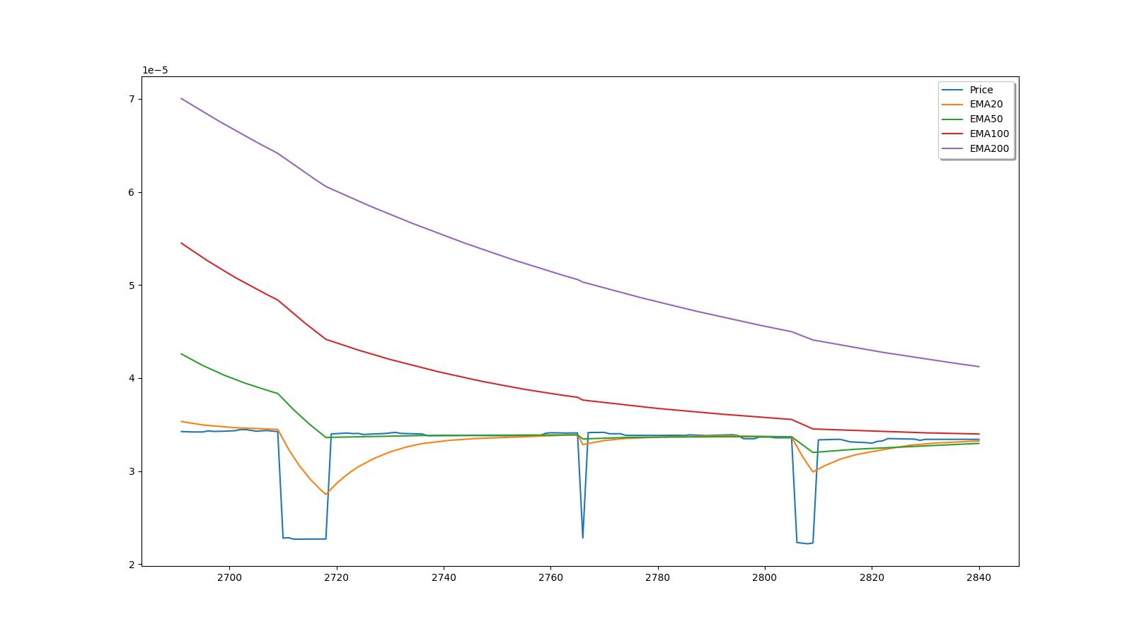 뉴클리어스 비전 Exponential Moving Averages