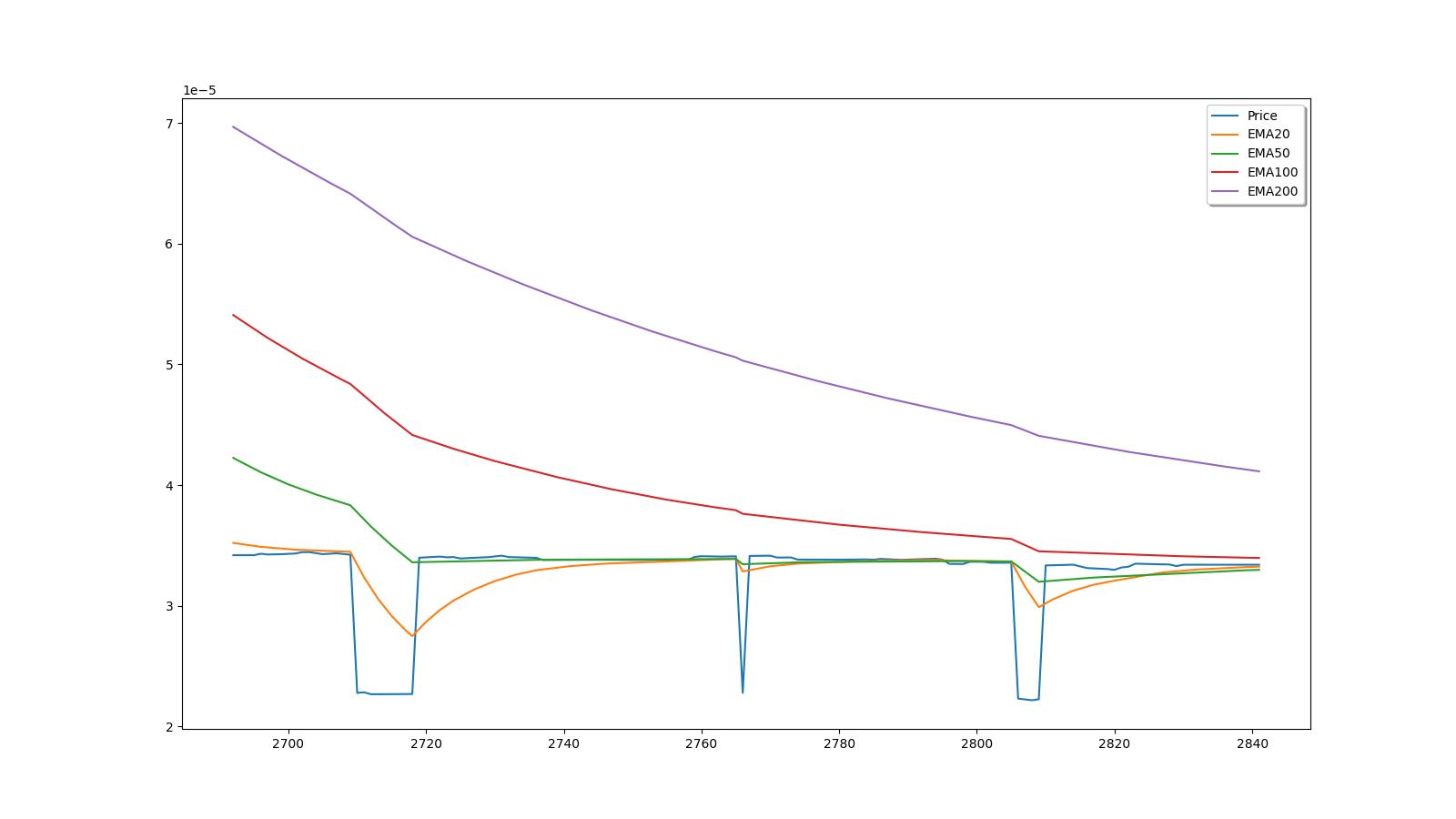Nucleus Vision Exponential Moving Averages