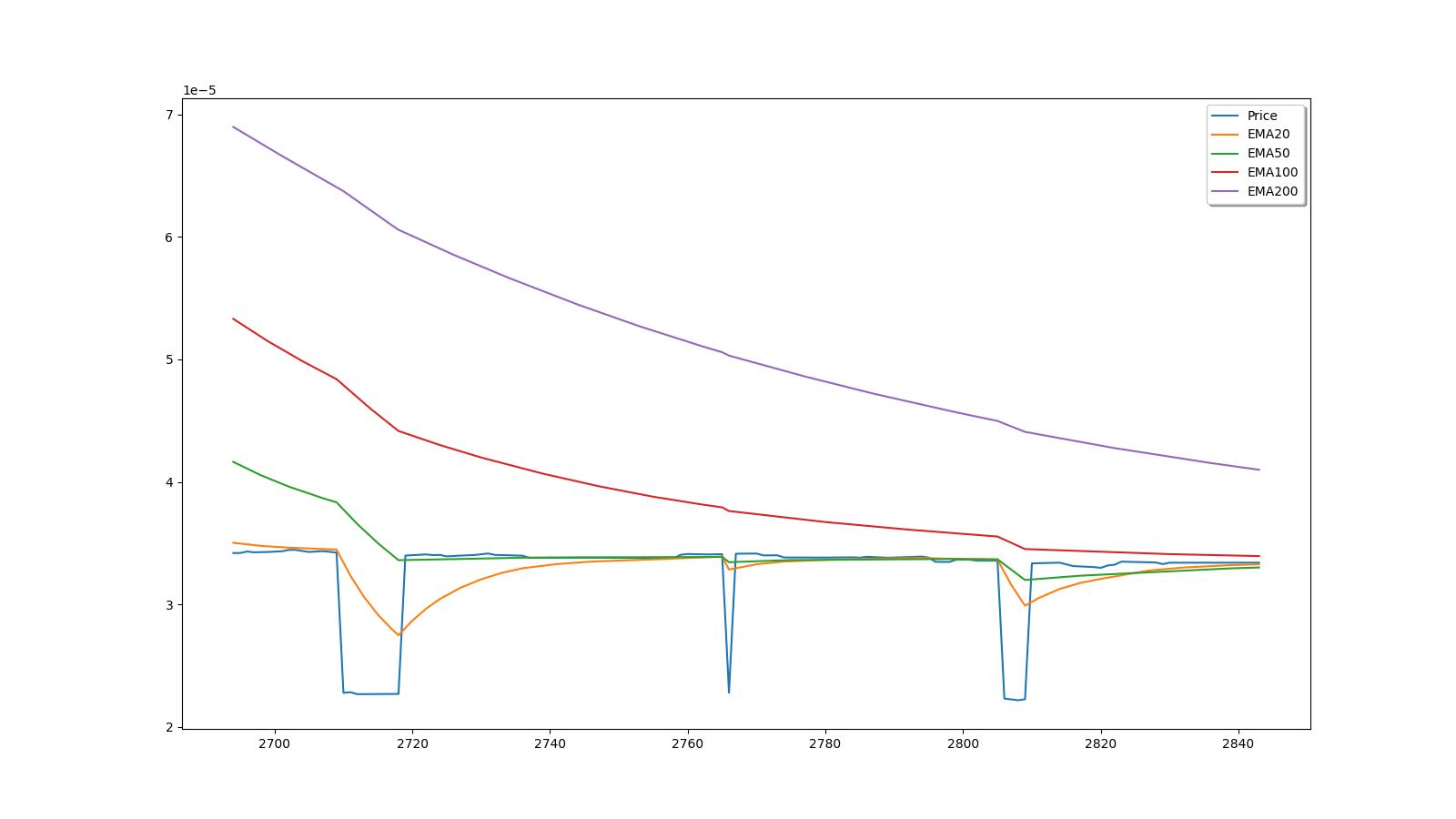Nucleus Vision Exponential Moving Averages