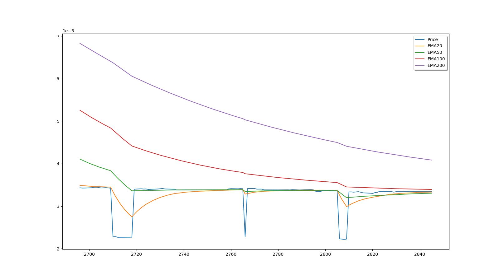 Nucleus Vision Exponential Moving Averages