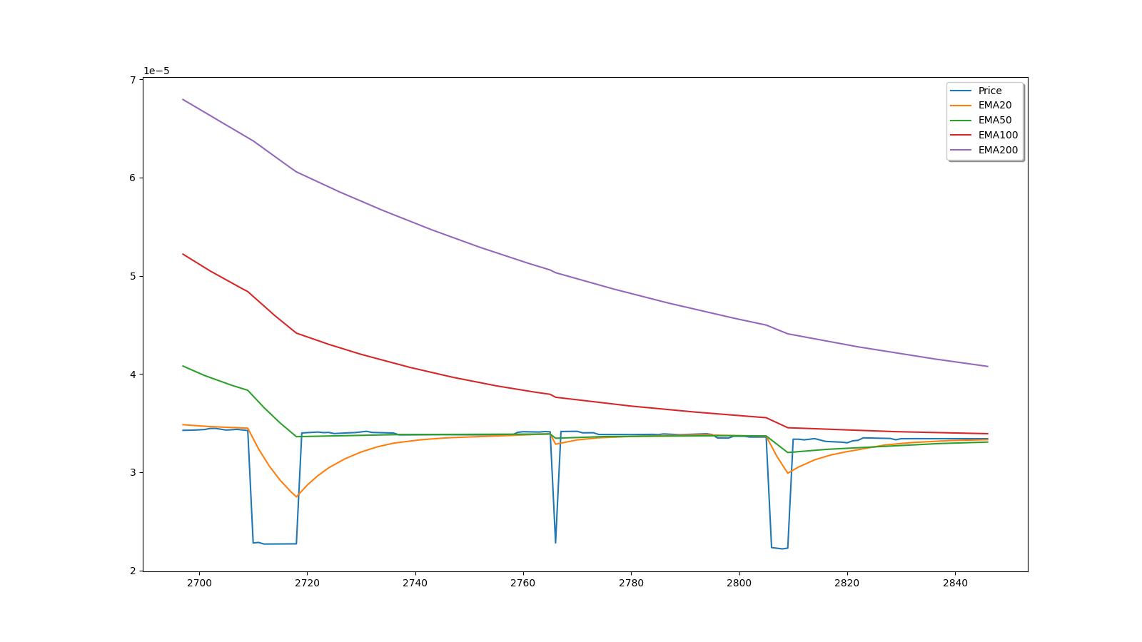 Nucleus Vision Exponential Moving Averages