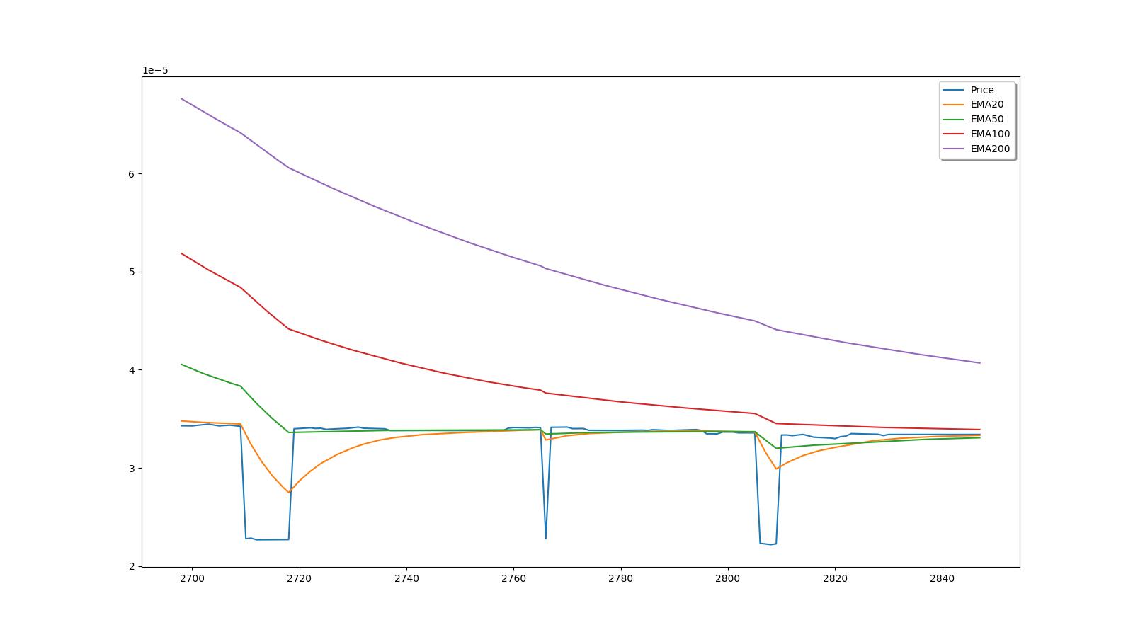Nucleus Vision Exponential Moving Averages