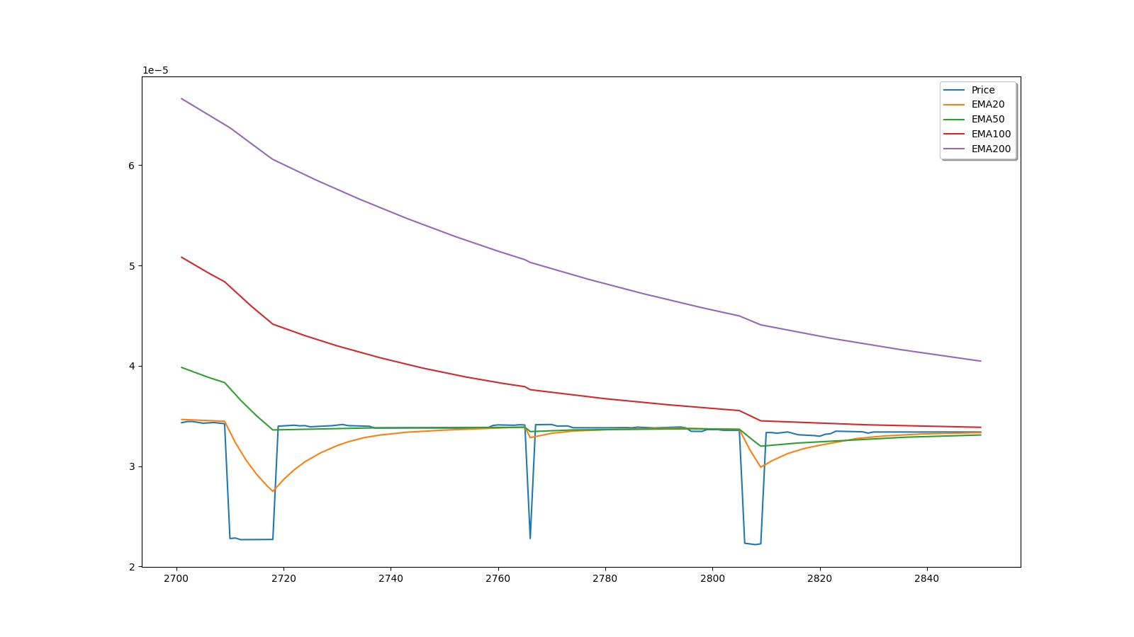 Nucleus Vision Exponential Moving Averages