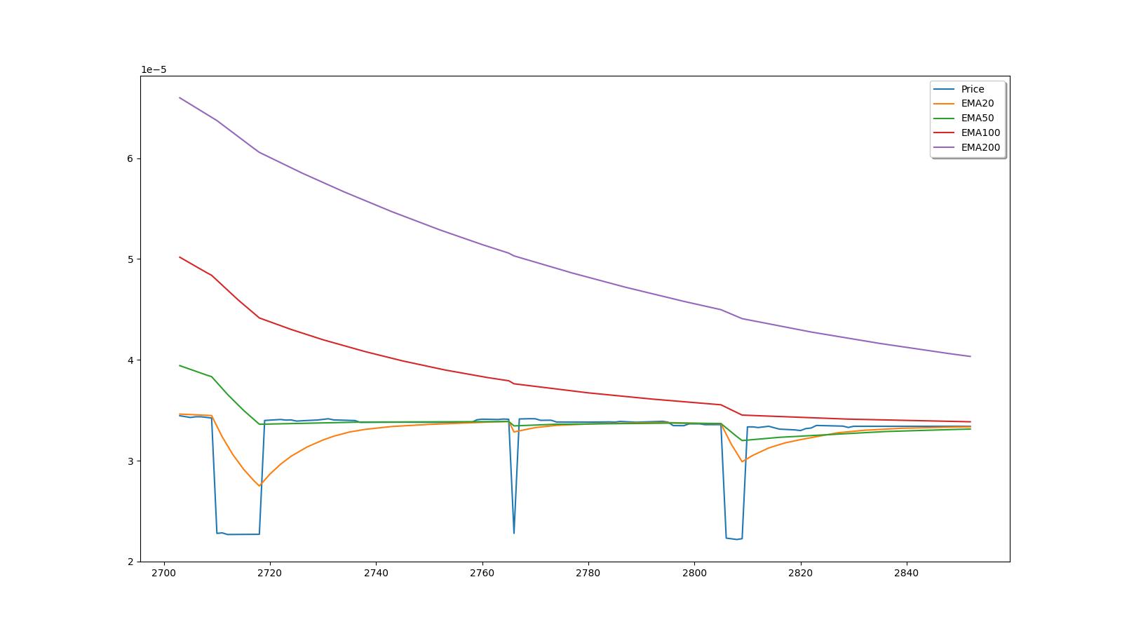 Nucleus Vision Exponential Moving Averages