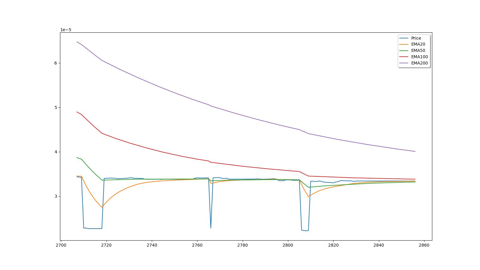 Nucleus Vision Exponential Moving Averages