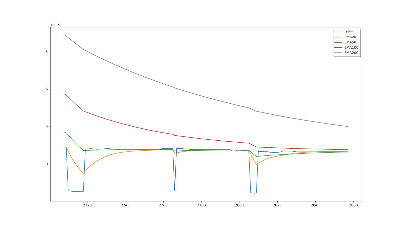 Nucleus Vision Exponential Moving Averages