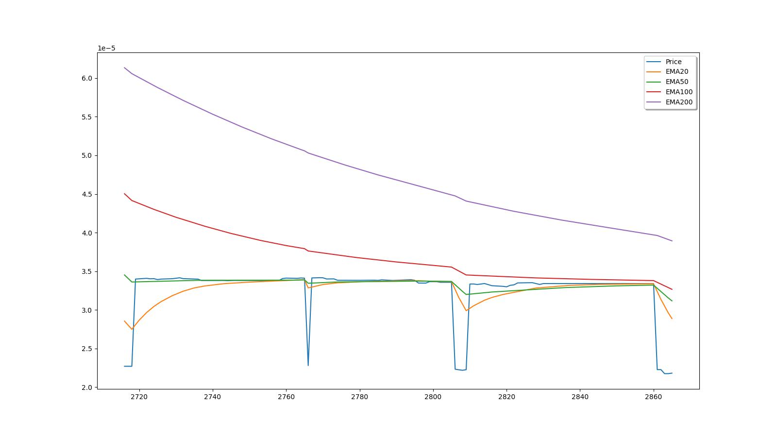 Nucleus Vision Exponential Moving Averages