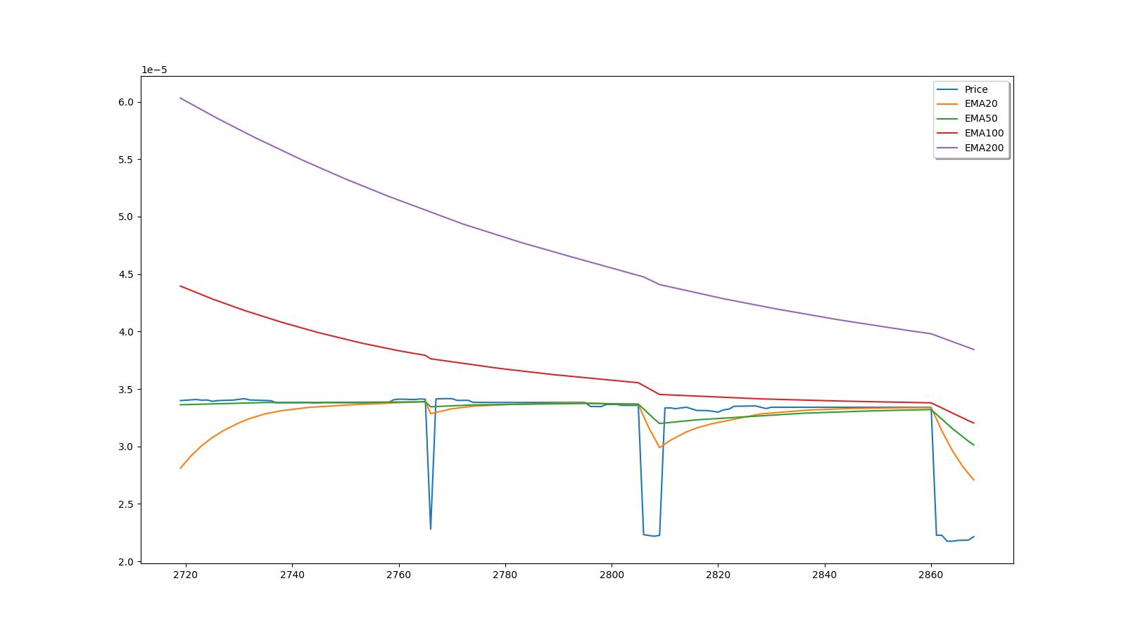 ニュークリアスビジョン Exponential Moving Averages