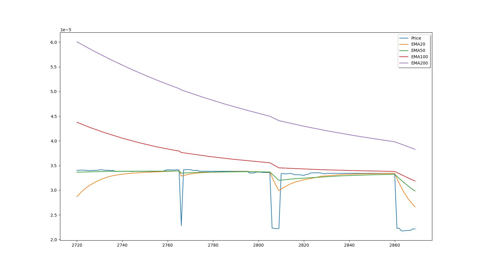 Nucleus Vision Exponential Moving Averages