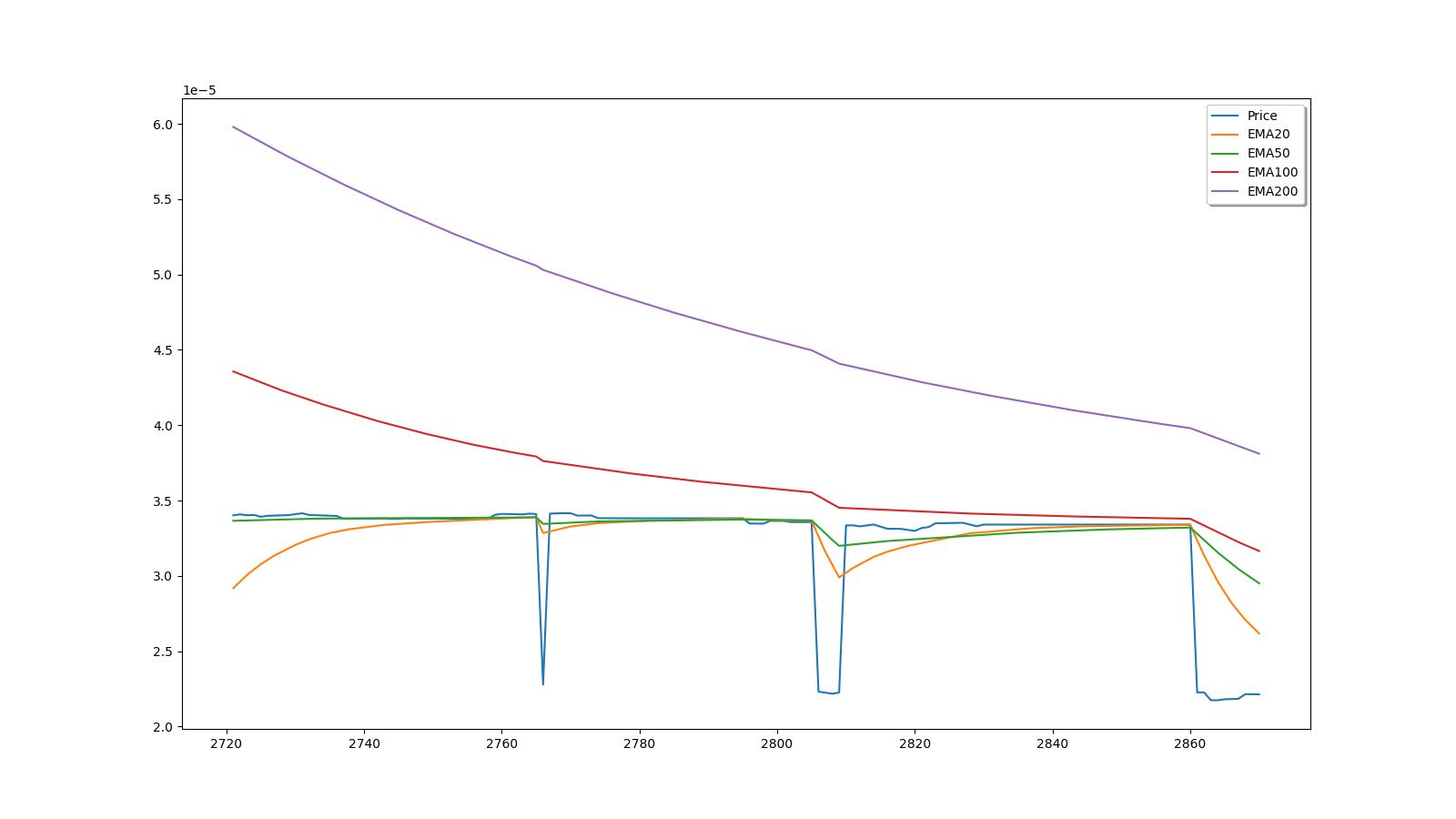 Nucleus Vision Exponential Moving Averages