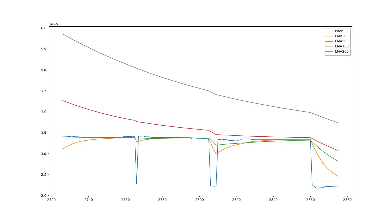 Nucleus Vision Exponential Moving Averages