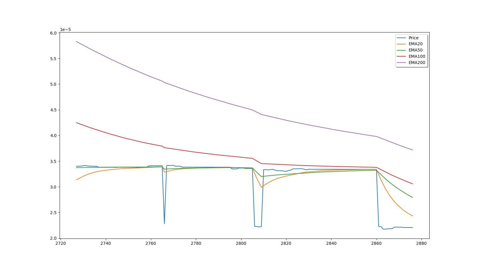 Nucleus Vision Exponential Moving Averages