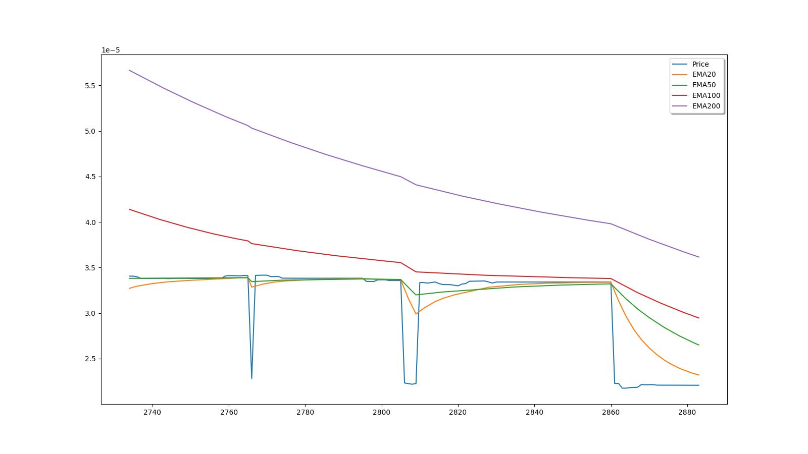 뉴클리어스 비전 Exponential Moving Averages