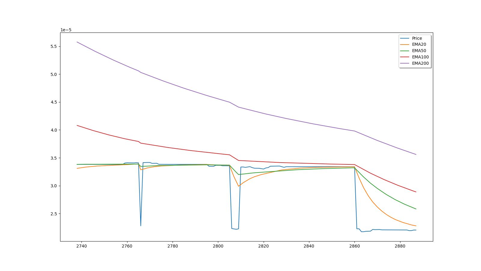 Nucleus Vision Exponential Moving Averages