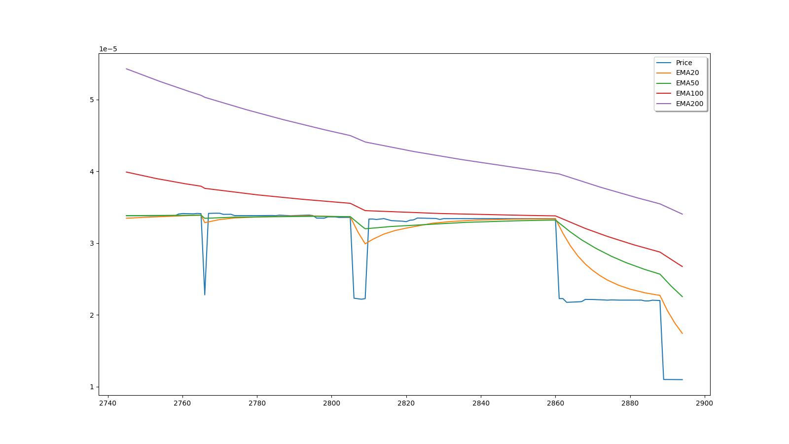 Nucleus Vision Exponential Moving Averages