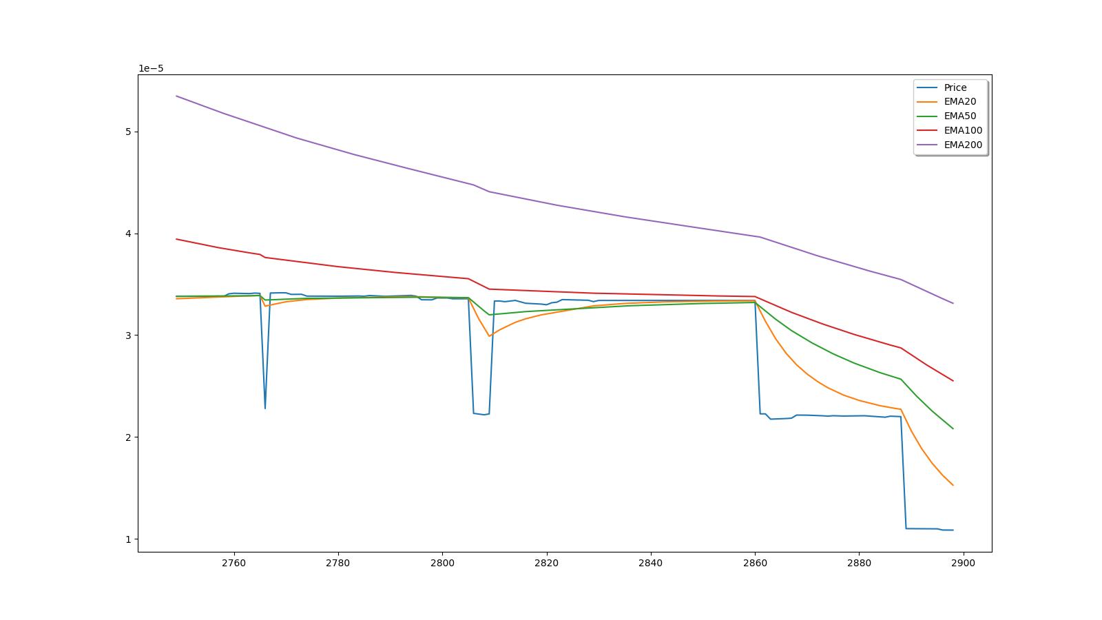 Nucleus Vision Exponential Moving Averages
