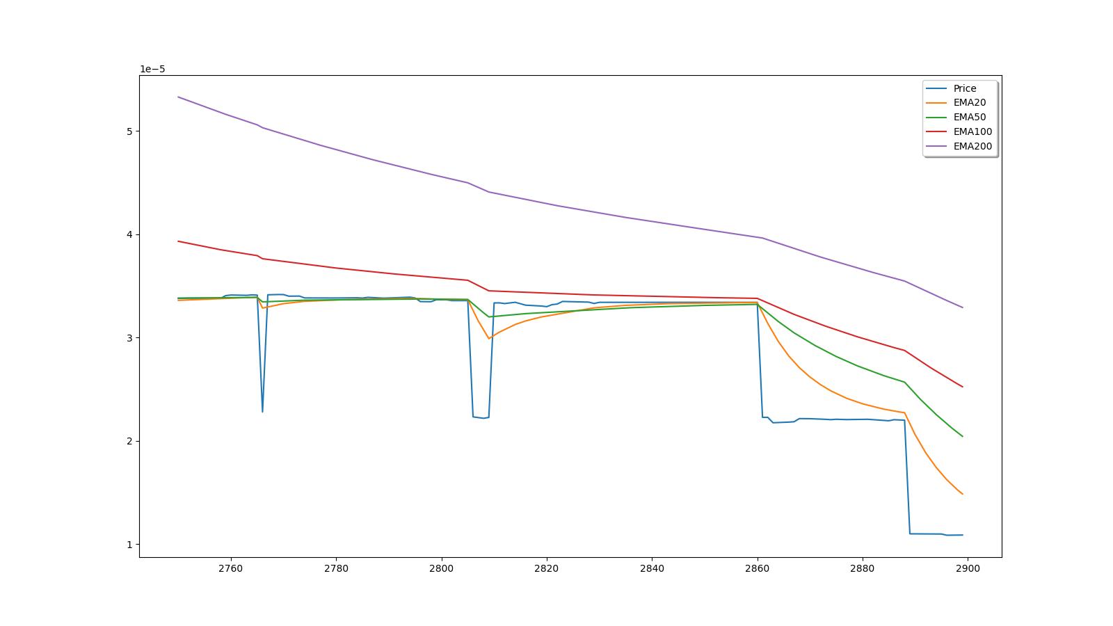 Nucleus Vision Exponential Moving Averages