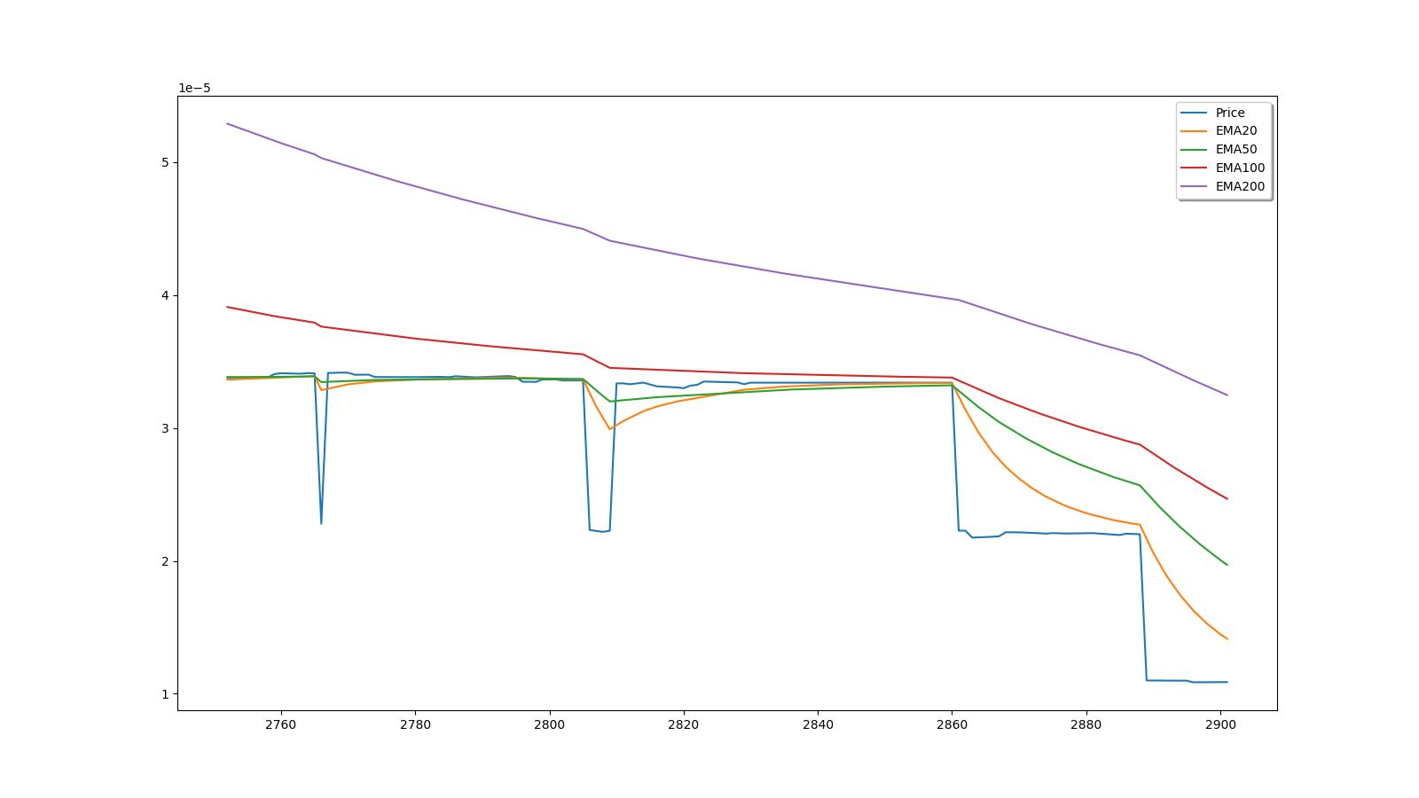 Nucleus Vision Exponential Moving Averages
