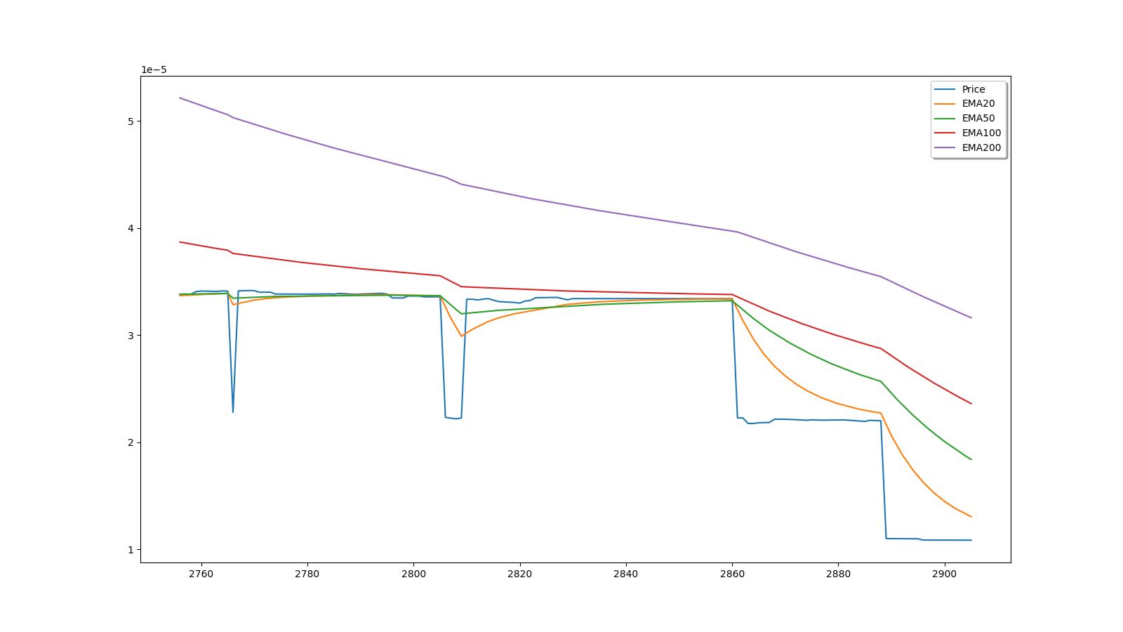 Nucleus Vision Exponential Moving Averages