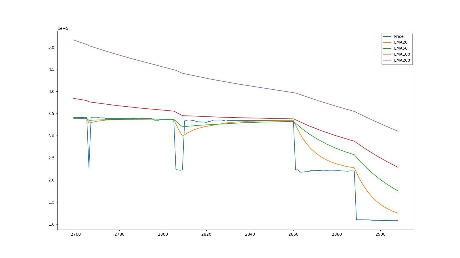 Nucleus Vision Exponential Moving Averages
