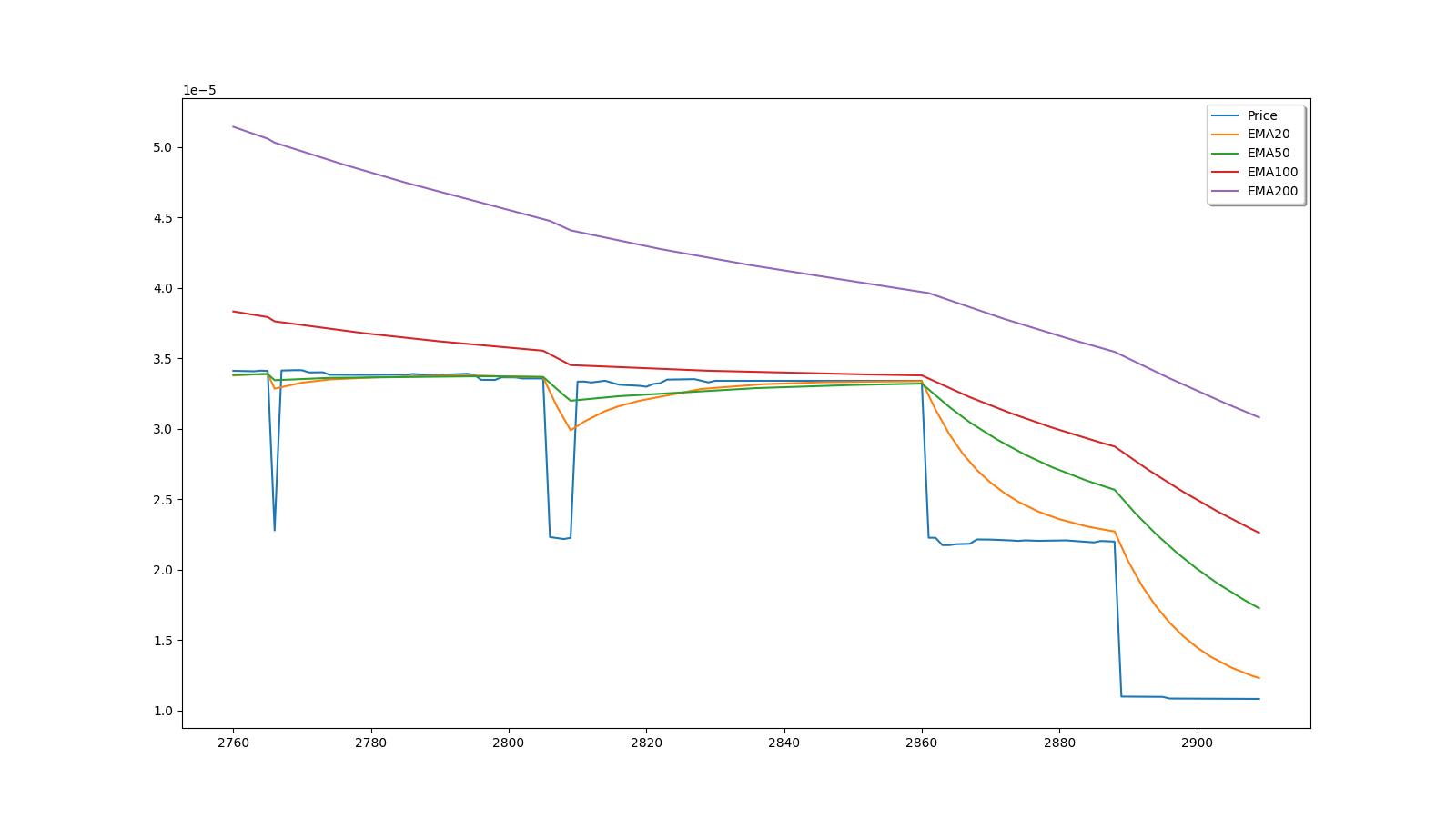 Nucleus Vision Exponential Moving Averages