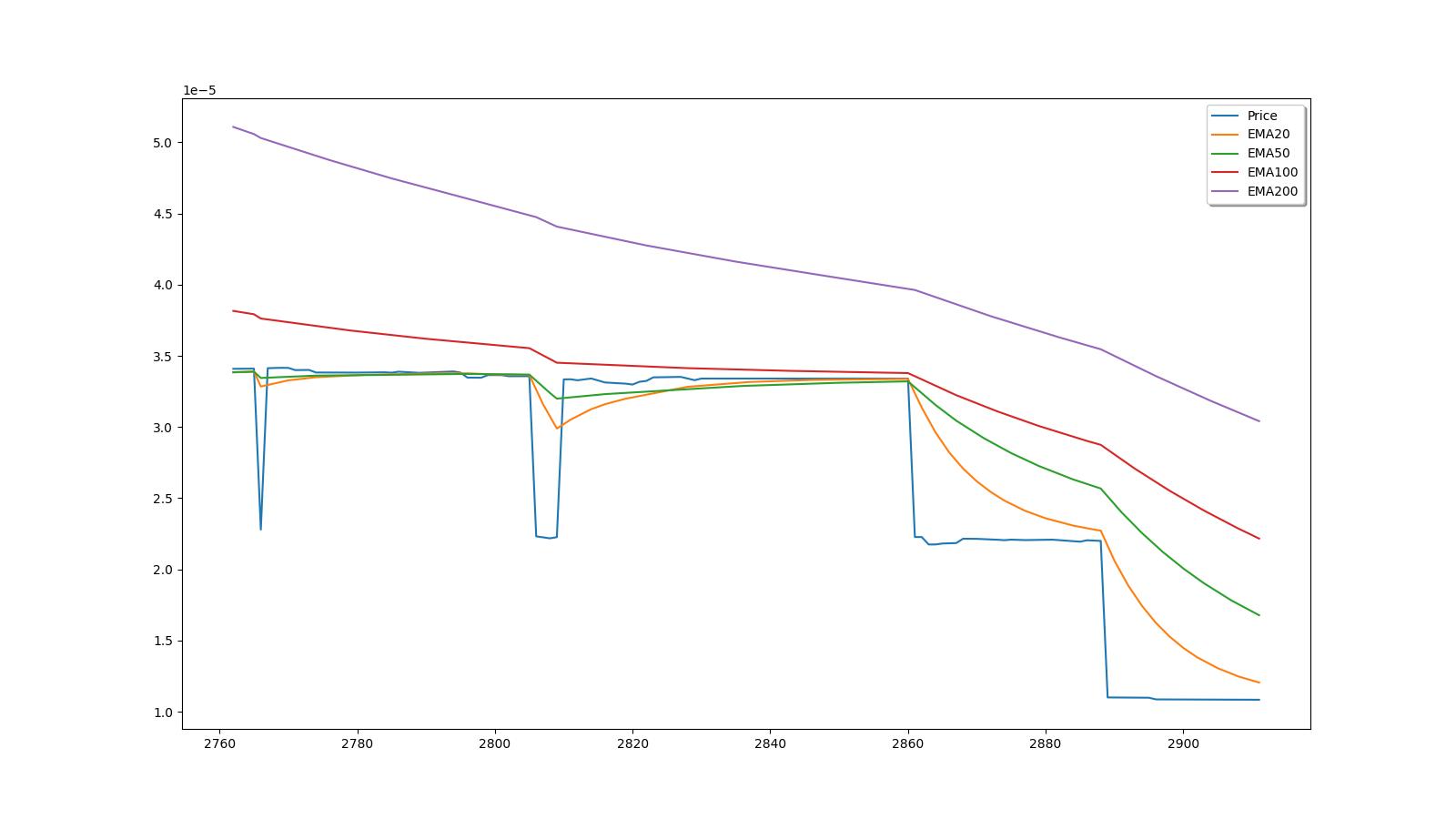 Nucleus Vision Exponential Moving Averages