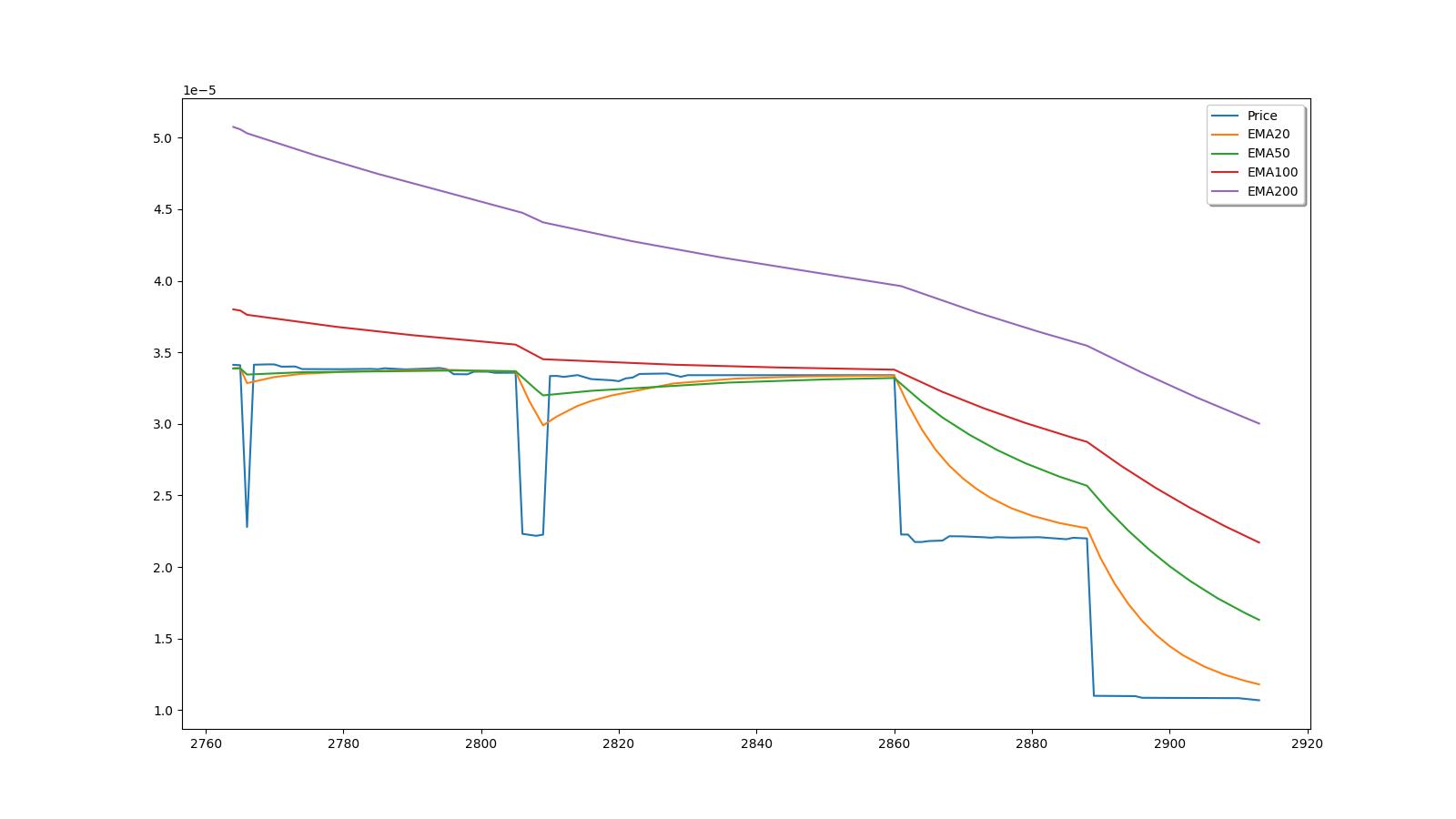 Nucleus Vision Exponential Moving Averages