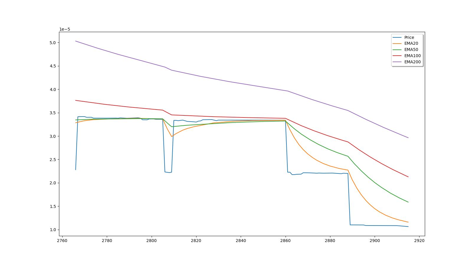 Nucleus Vision Exponential Moving Averages