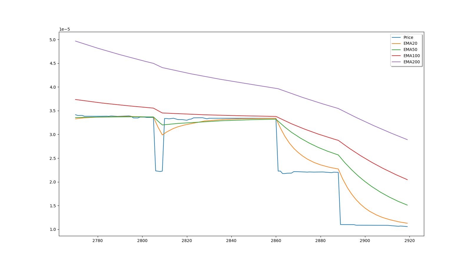 Nucleus Vision Exponential Moving Averages