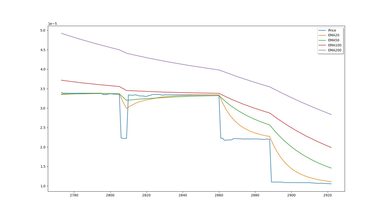 Nucleus Vision Exponential Moving Averages
