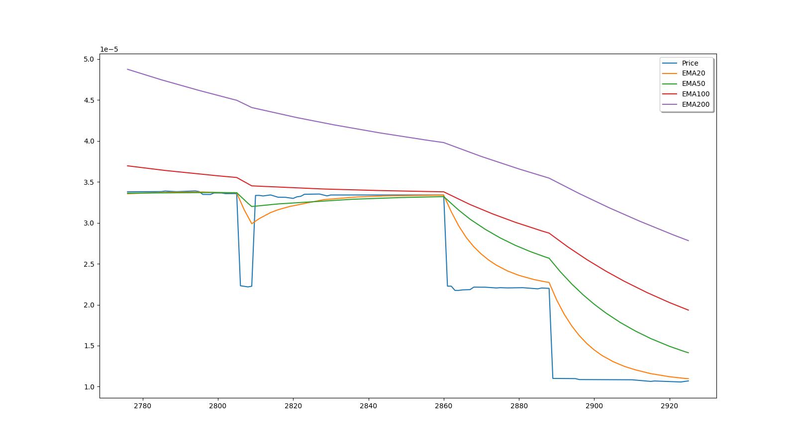Nucleus Vision Exponential Moving Averages