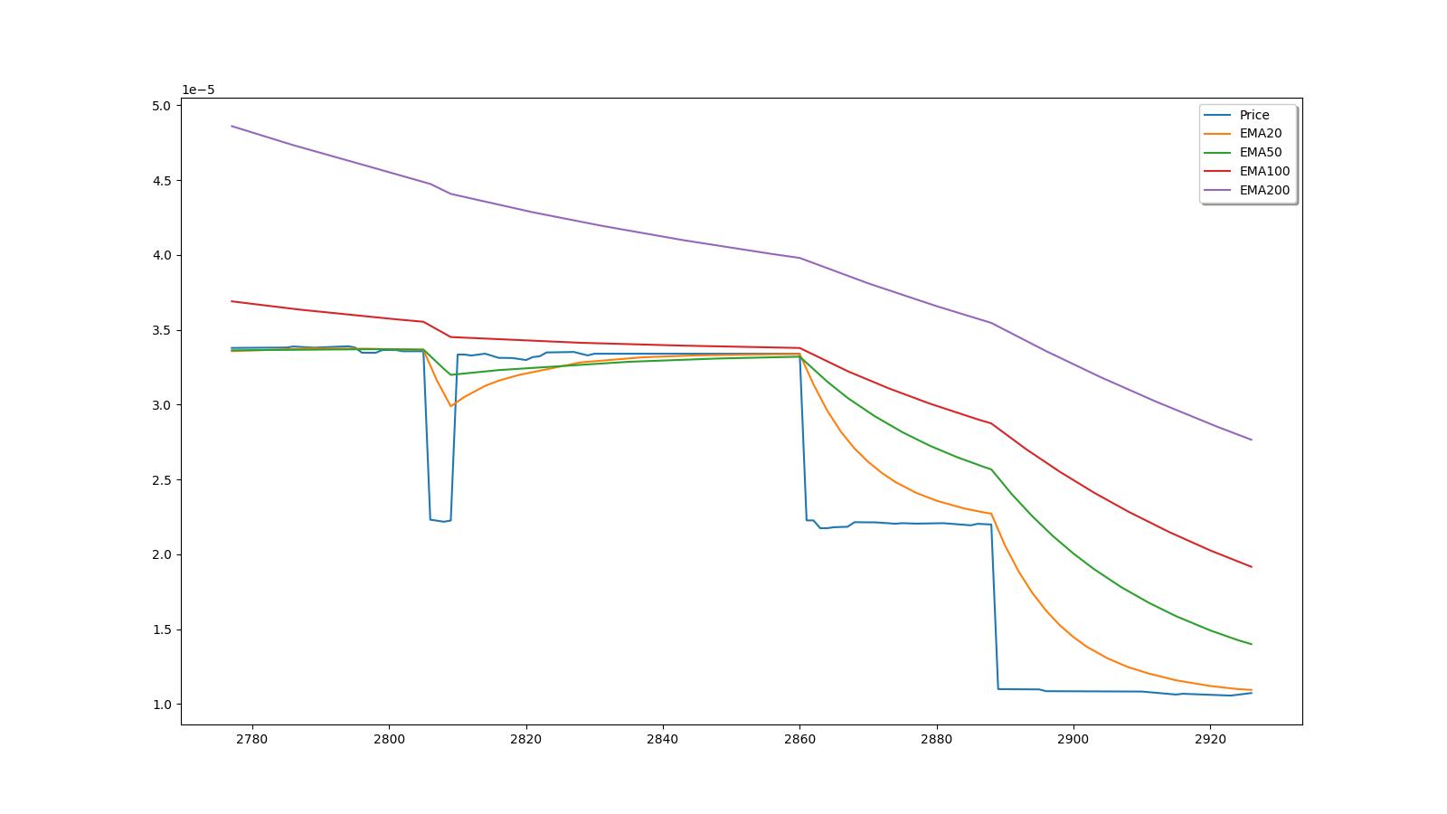 Nucleus Vision Exponential Moving Averages