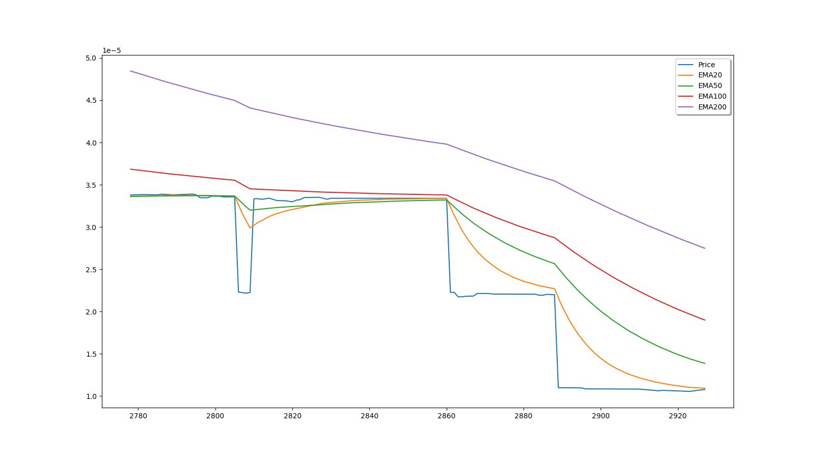 Nucleus Vision Exponential Moving Averages
