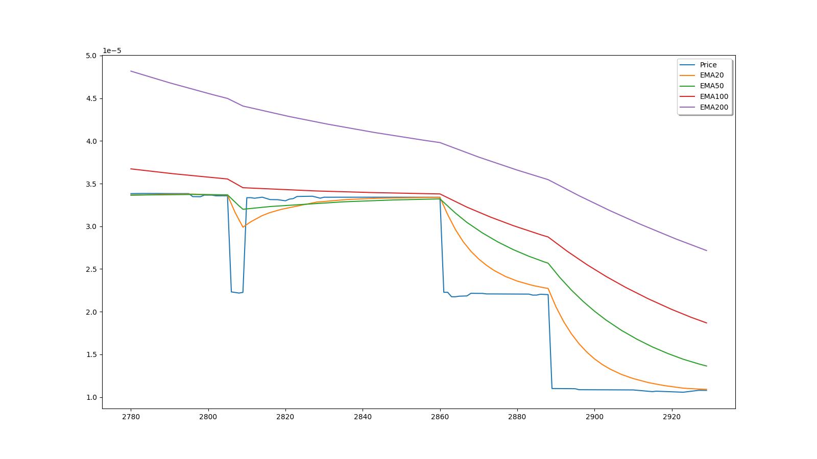 Nucleus Vision Exponential Moving Averages