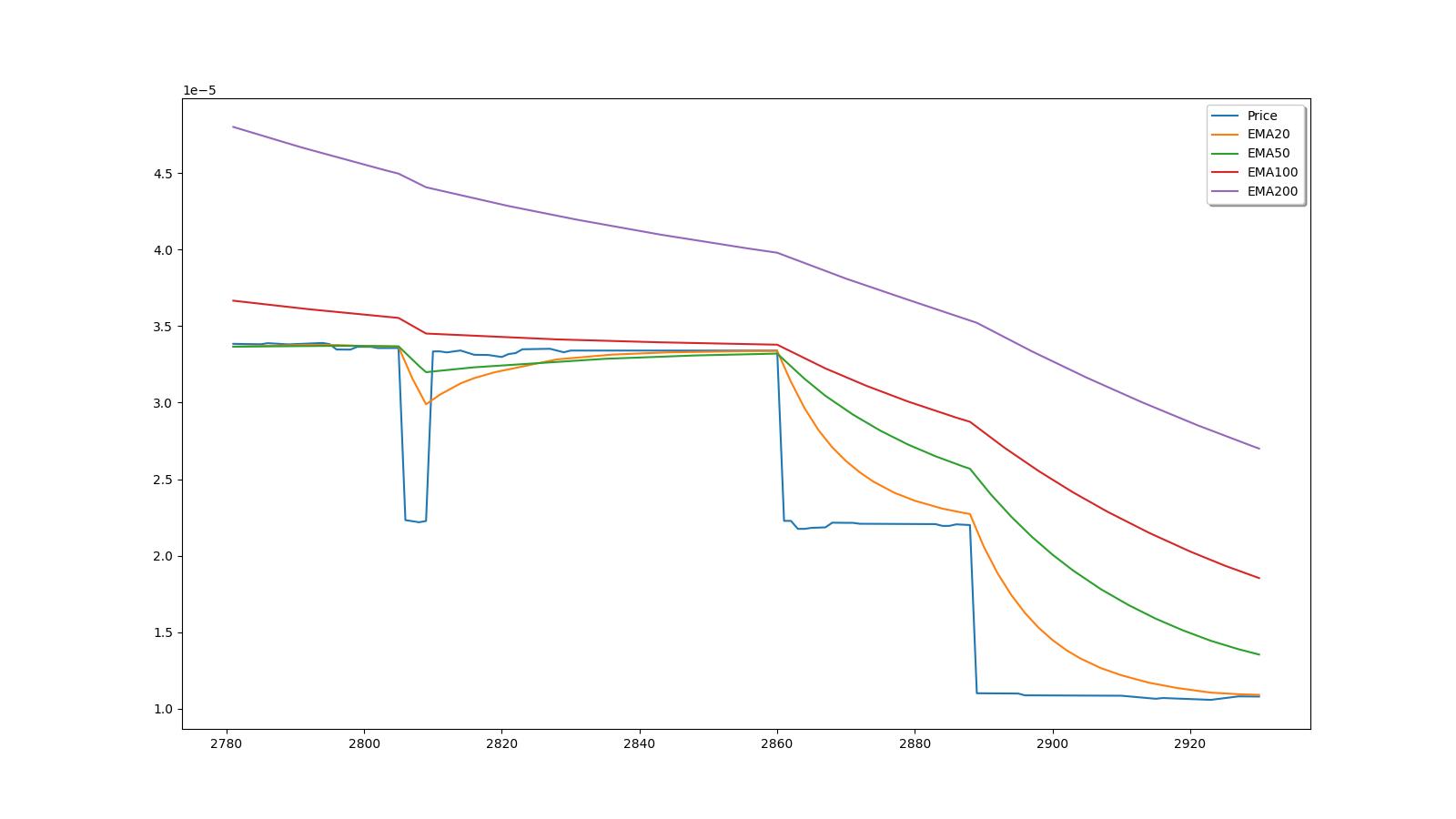 Nucleus Vision Exponential Moving Averages