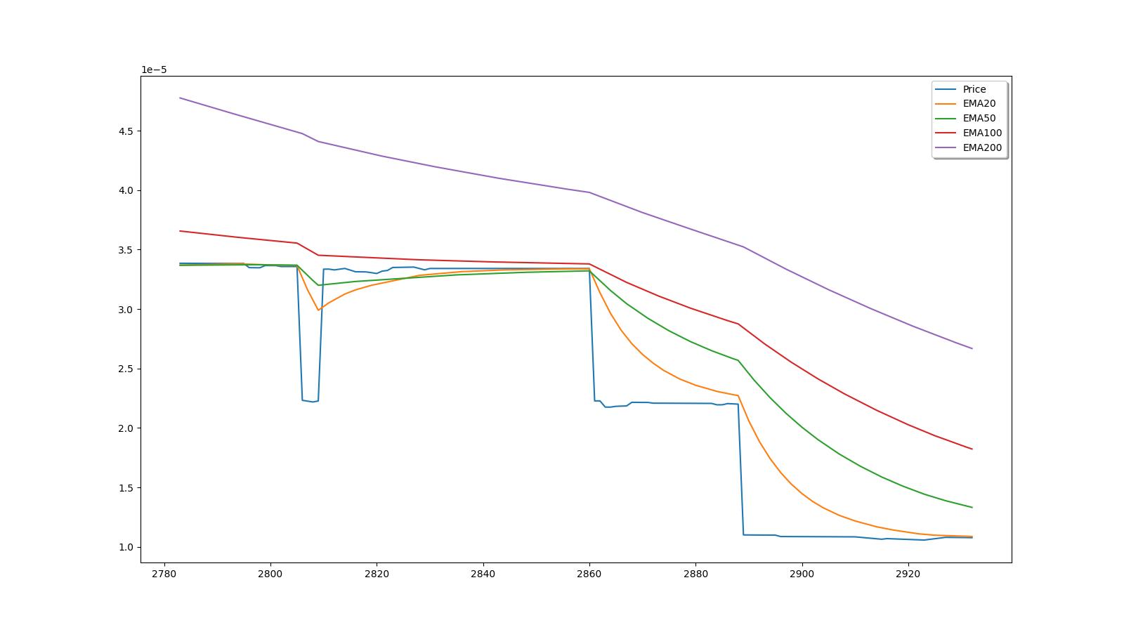 Nucleus Vision Exponential Moving Averages