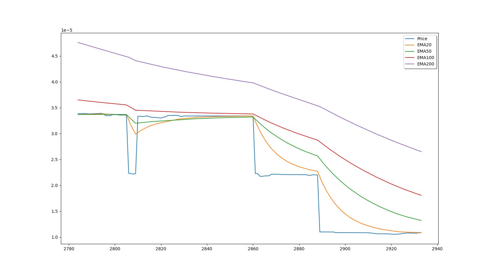 Nucleus Vision Exponential Moving Averages