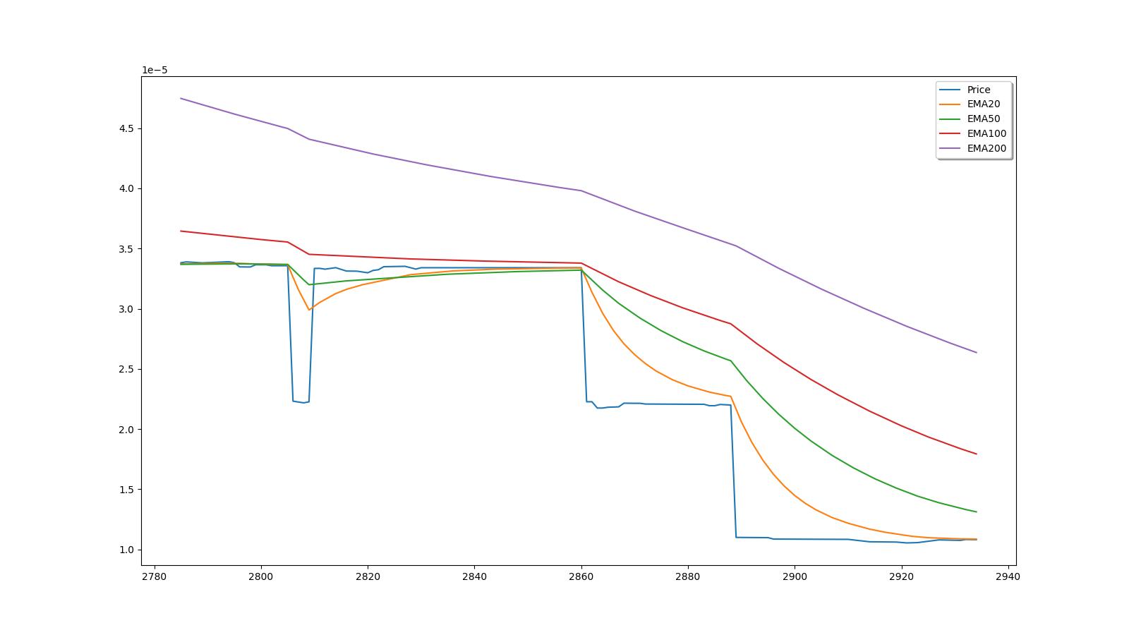 Nucleus Vision Exponential Moving Averages