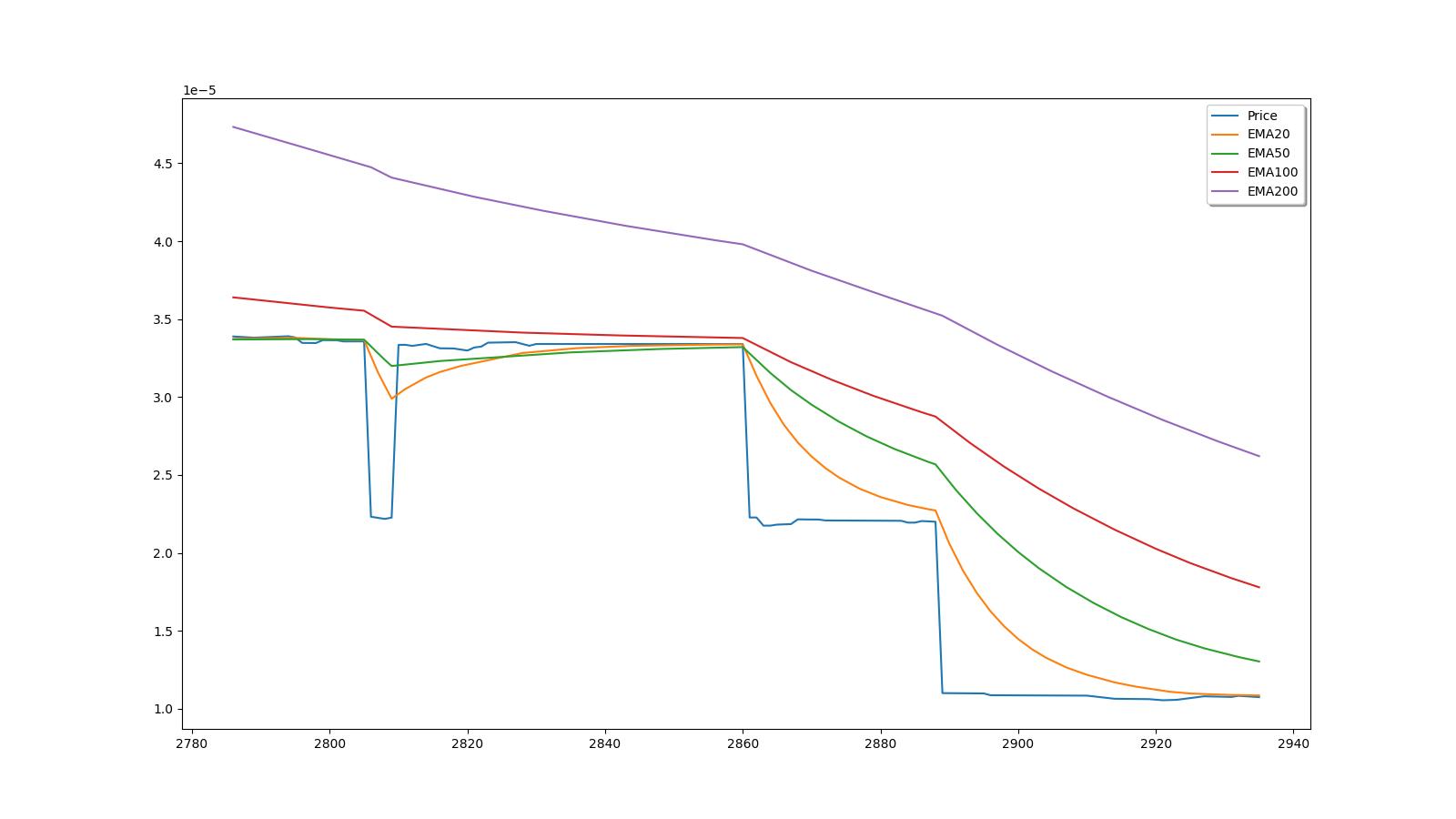 Nucleus Vision Exponential Moving Averages